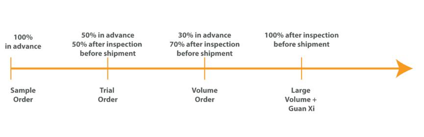 Negotiate Supplier Payment Terms Like a Professional