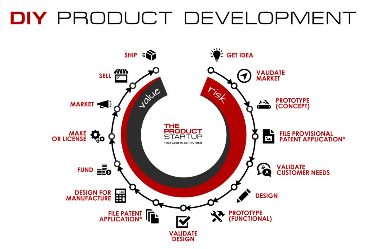 Product Design and Development for Amazon Products | Jungle Scout