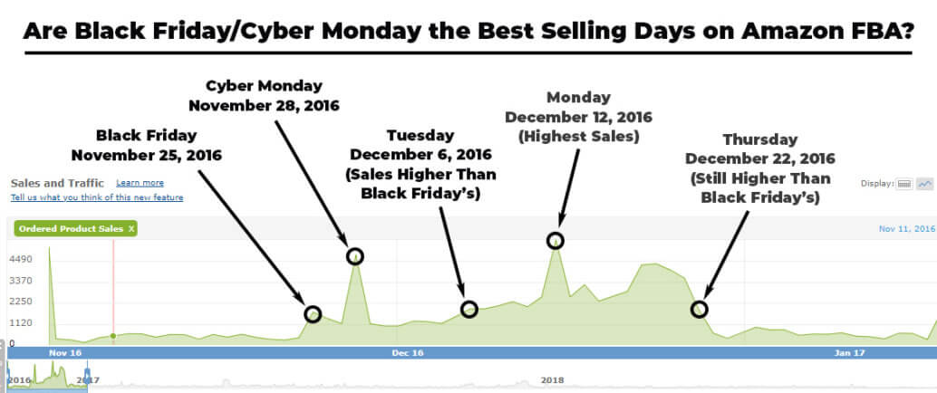 How to Succeed on Amazon FBA During Black Friday / Cyber Monday