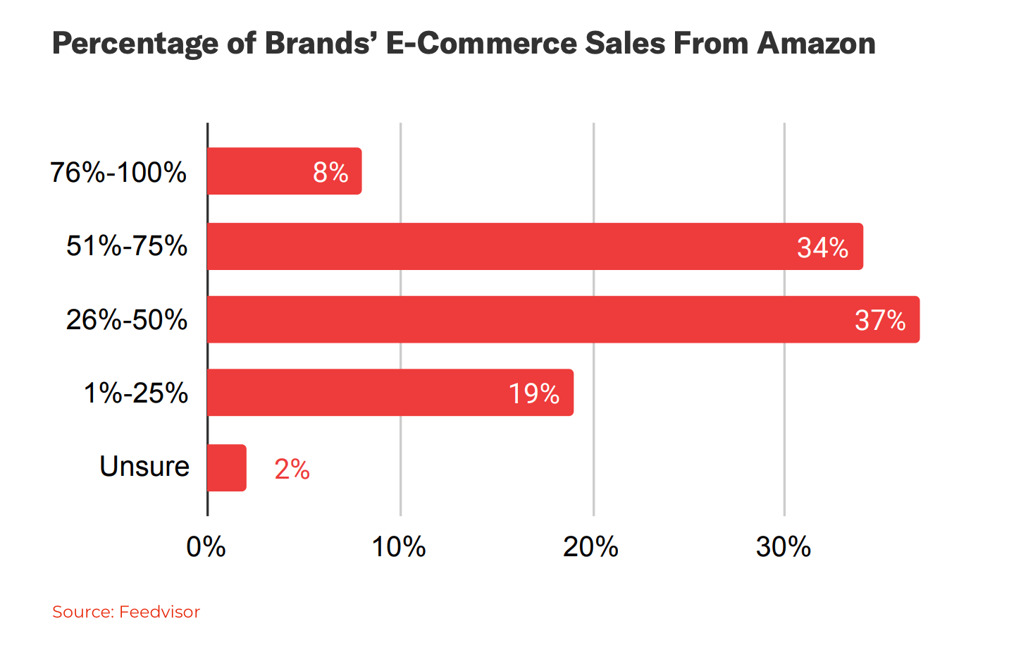 Direct-to-Consumer Brands on Amazon: Pros, Cons & How to Sell Successfully