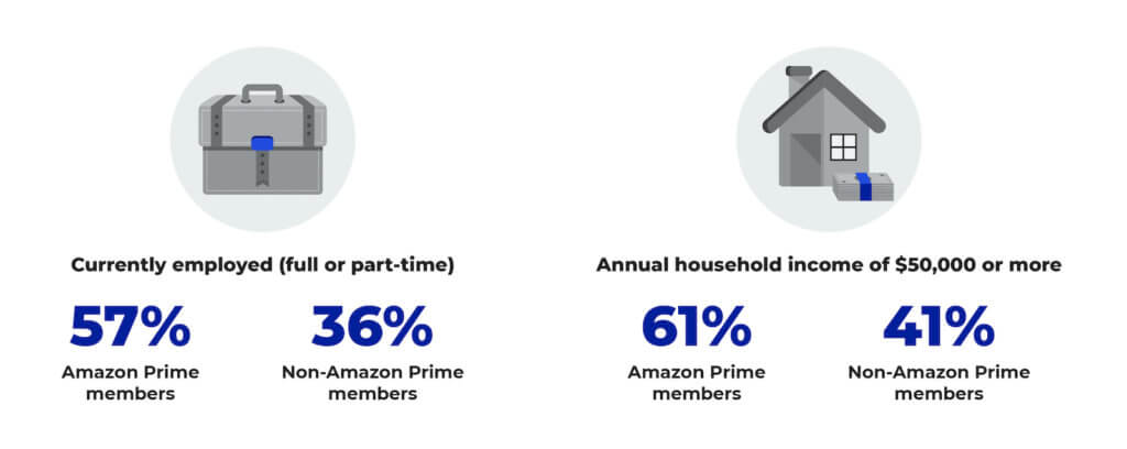 Selling to Amazon Prime Members: What Sellers Need to Know