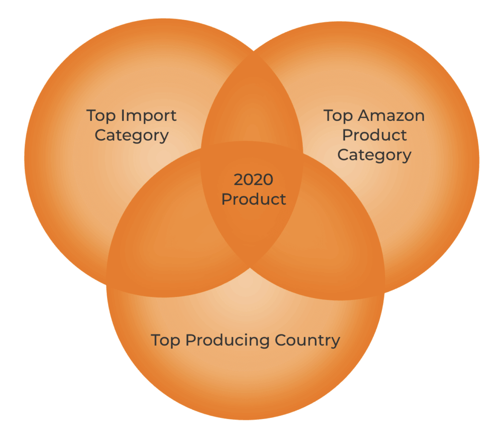FBA Product Sourcing: Where to Source Products to Sell Online