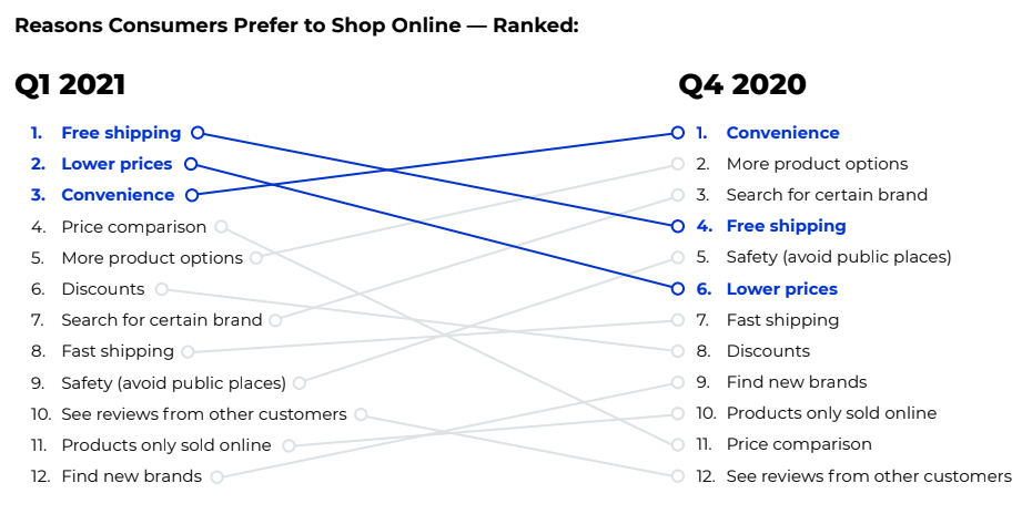 Top Reasons Consumers Shop Online - Why Online Shopping is Popular Top Reasons Consumers Shop Online - Why Online Shopping is Popular