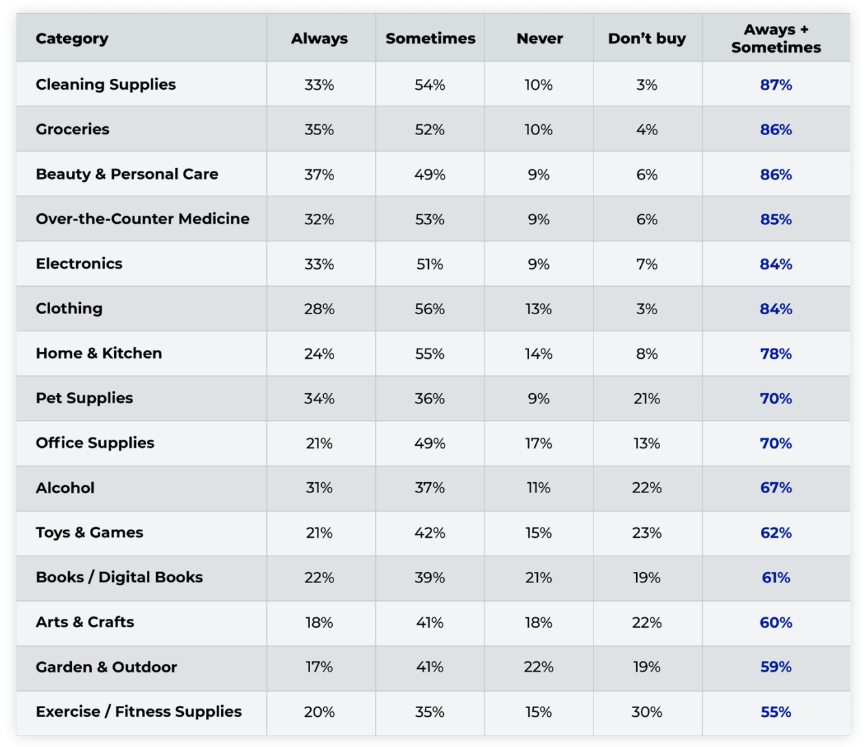 Amazon And Ecommerce Loyalty In 2020 Top Reasons For Brand Loyalty