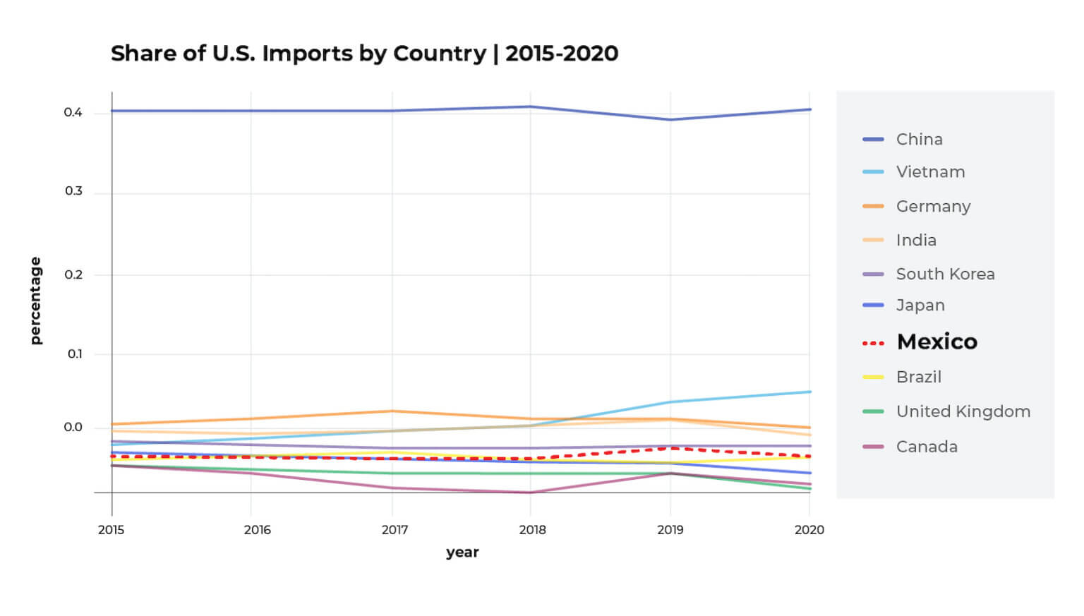 Top U.S. Imports from Mexico - 2020 Product Data