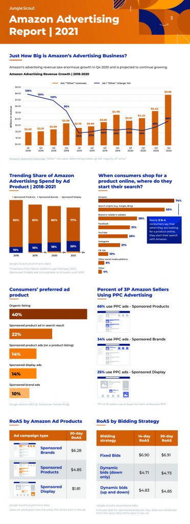 Amazon Ad Business Growth - FBAs Fueling Revenue Gains