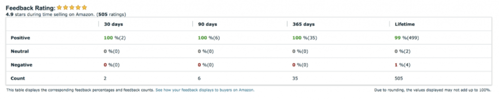 How to Answer Amazon Customer Questions