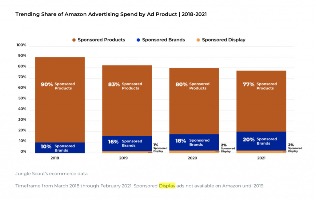 2021 Amazon Ad Types - Formats & Startup Guide for Sellers