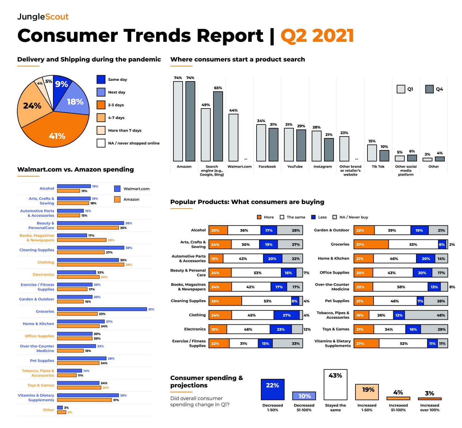 66% of American consumers expect free shipping on all online orders ...