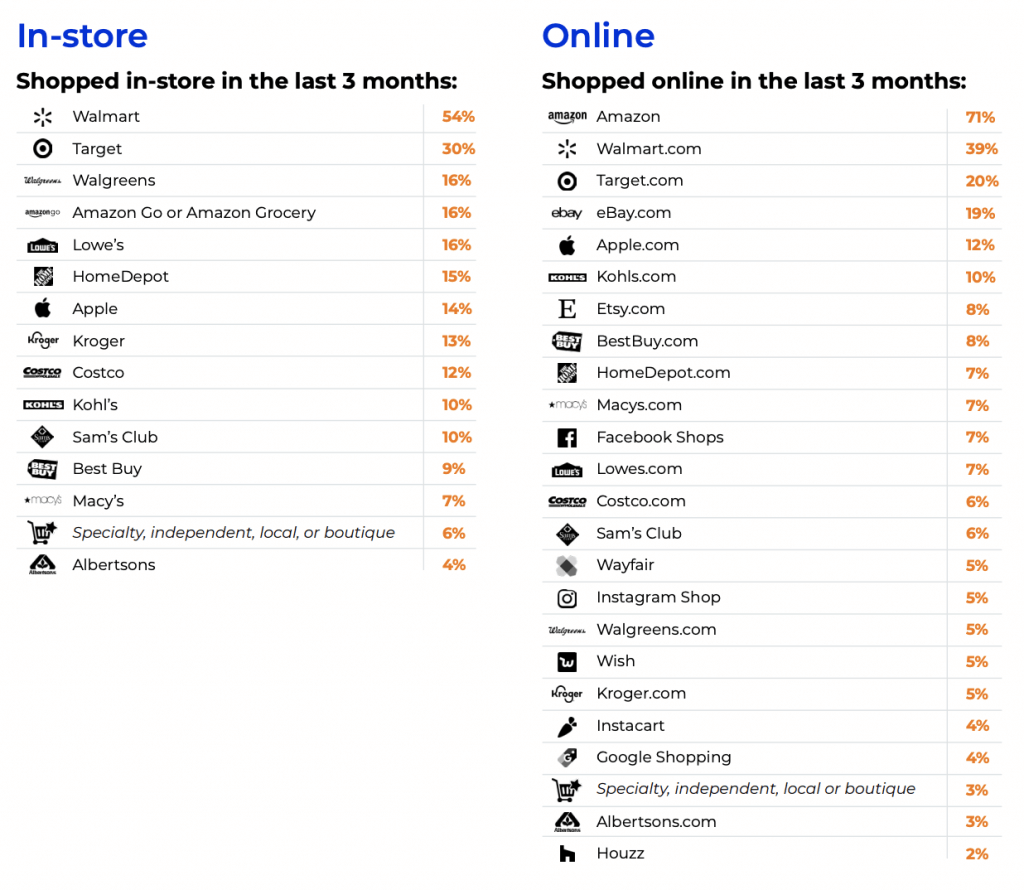 Top Online Retailers in USA - 2021 Report of the Most Popular Shopping ...