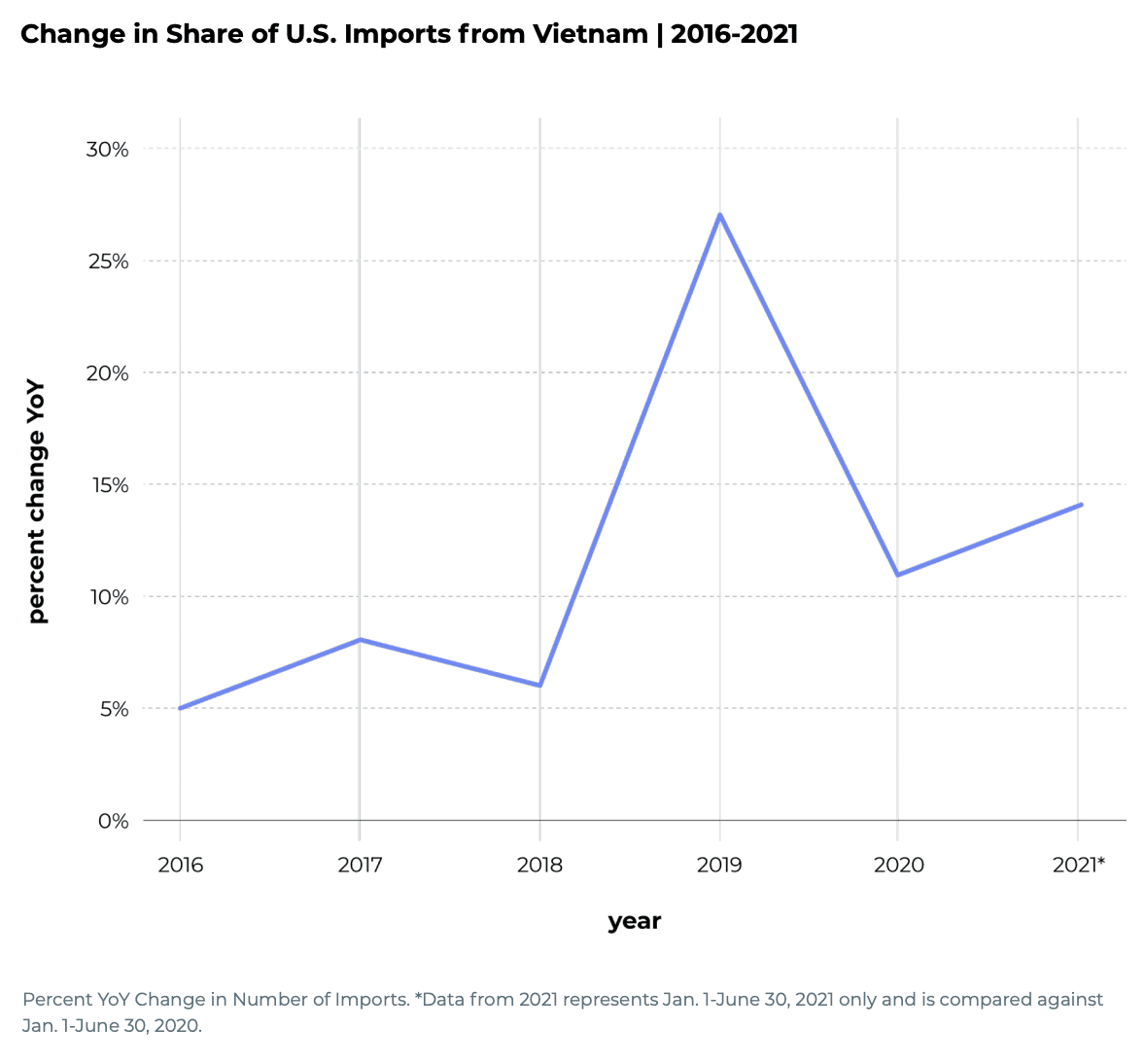Top US Imports from Vietnam - 2021 Product Data