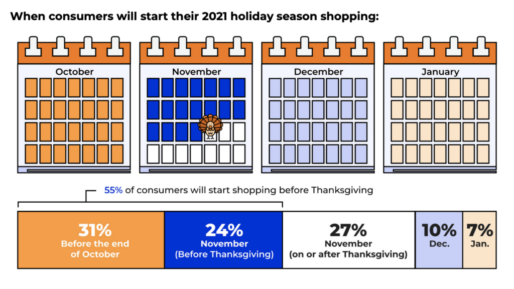 When Does the 2021 Holiday Shopping Season Start? October According to ...