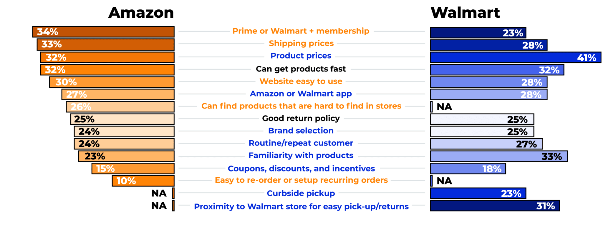 Amazon vs Walmart Online Sales - 2021 Ecommerce Report