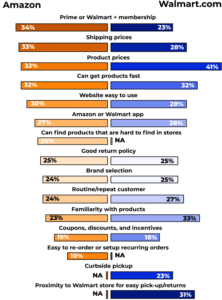 Amazon vs Walmart Online Sales - 2021 Ecommerce Report