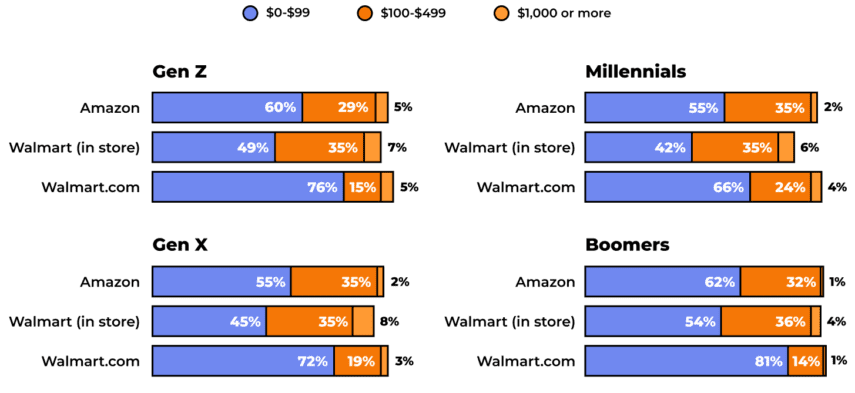 Amazon vs Walmart Online Sales - 2022 Ecommerce Report