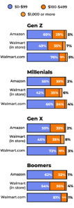 Amazon vs Walmart Online Sales - 2022 Ecommerce Report
