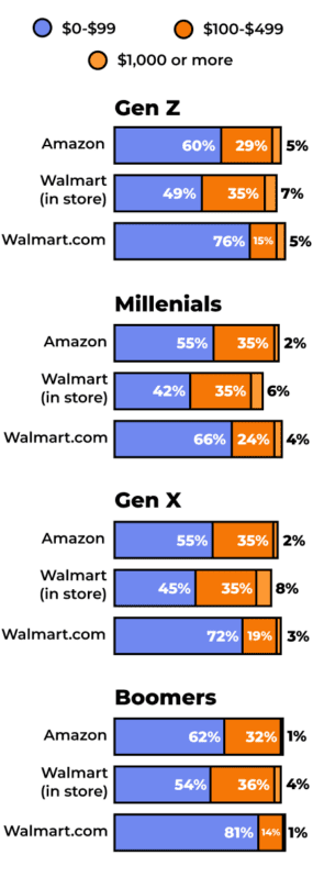 Amazon vs Walmart Online Sales - 2022 Ecommerce Report