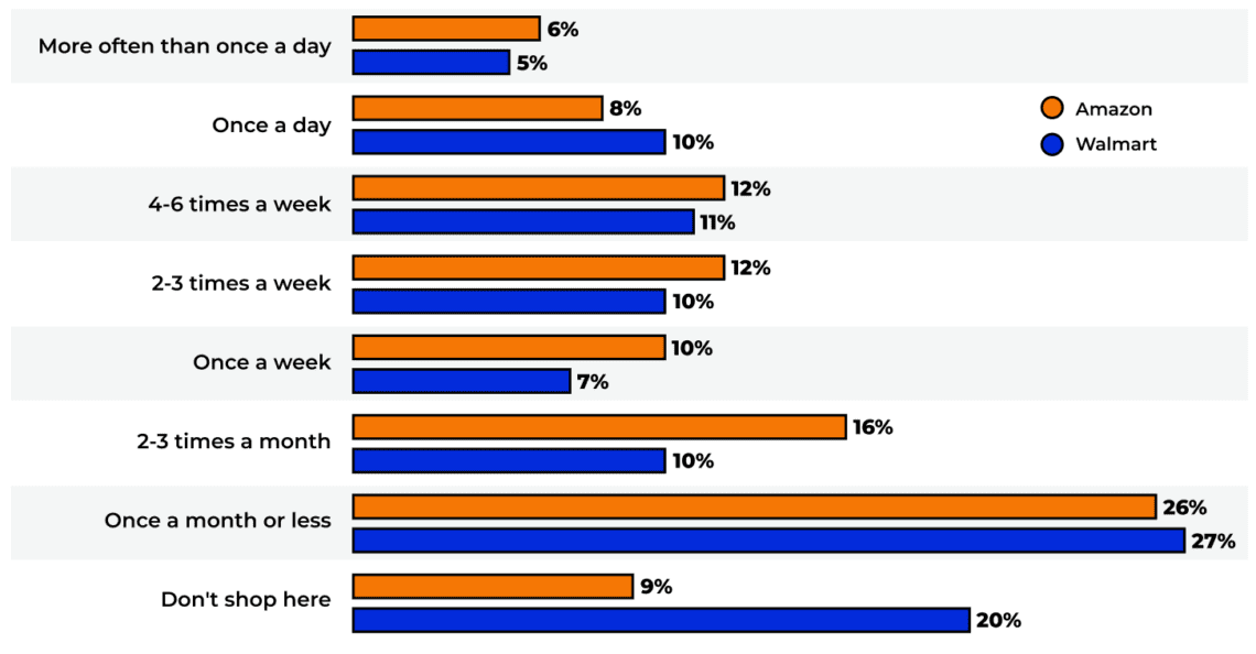 Amazon vs Walmart Online Sales - 2022 Ecommerce Report