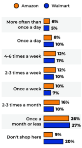 Amazon vs Walmart Online Sales - 2022 Ecommerce Report