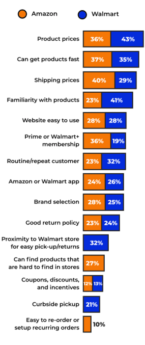 Amazon vs Walmart Online Sales - 2022 Ecommerce Report
