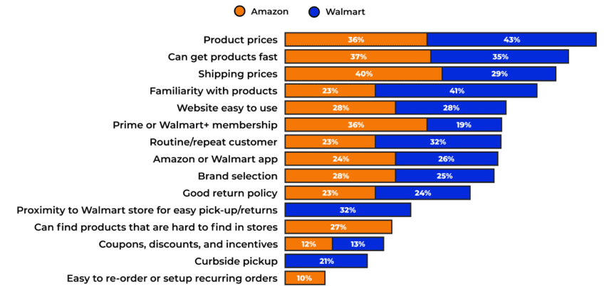 Amazon vs Walmart Online Sales - 2022 Ecommerce Report
