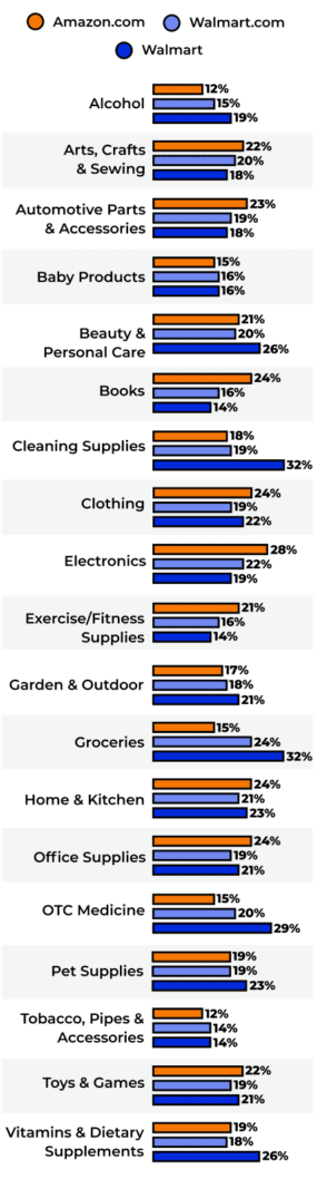 Amazon vs Walmart Online Sales - 2022 Ecommerce Report