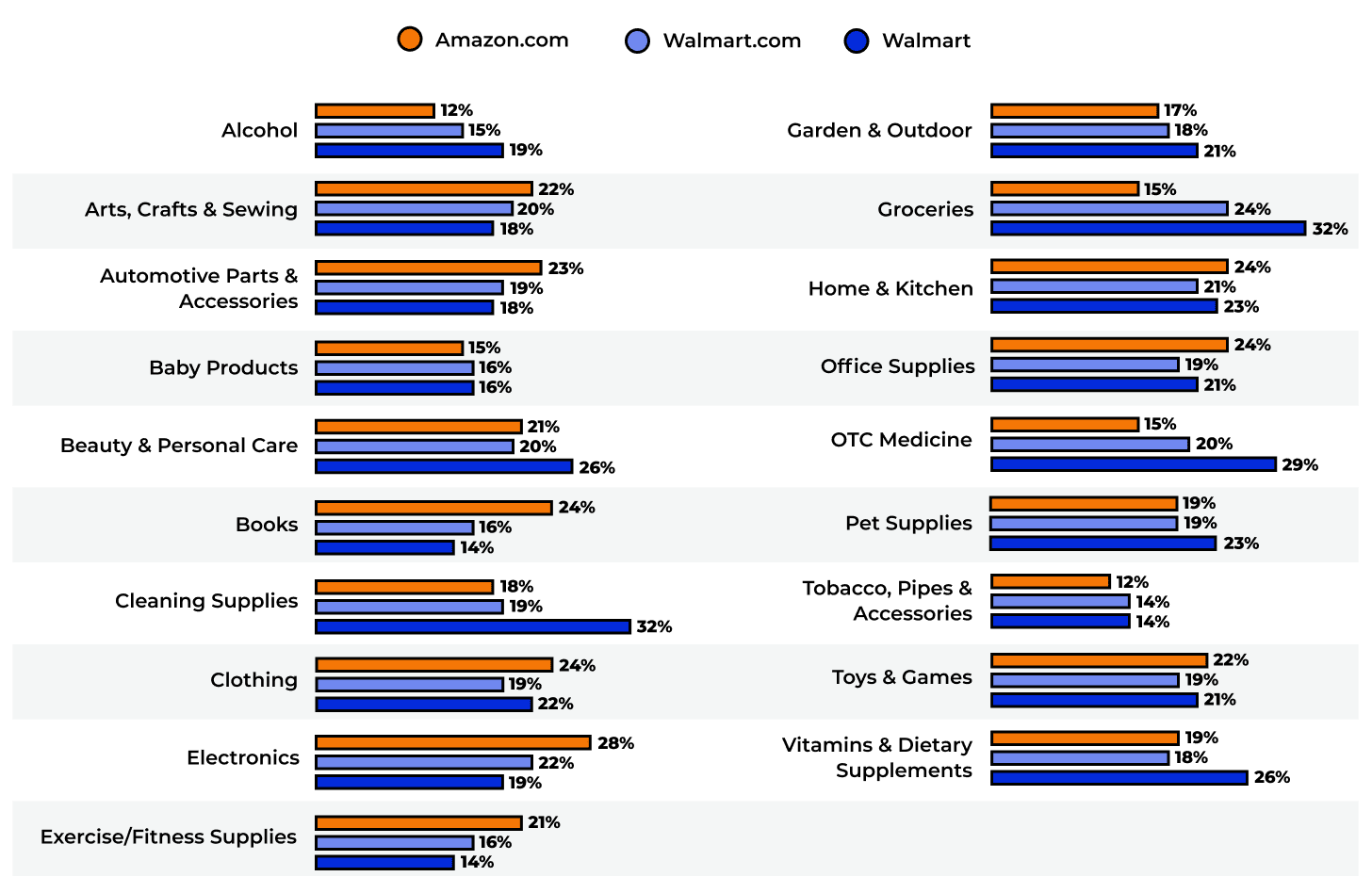 Amazon vs Walmart Online Sales - 2022 Ecommerce Report