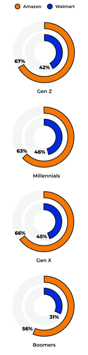 Amazon vs Walmart Online Sales - 2022 Ecommerce Report
