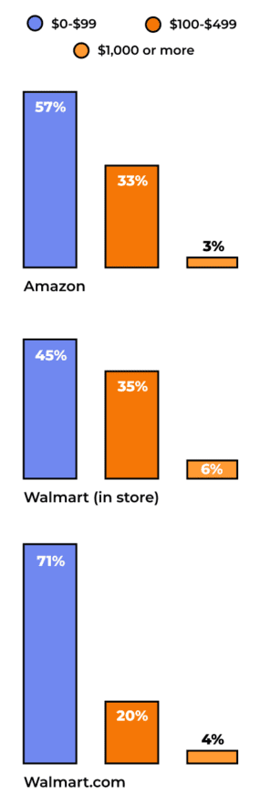 Amazon vs Walmart Online Sales - 2022 Ecommerce Report