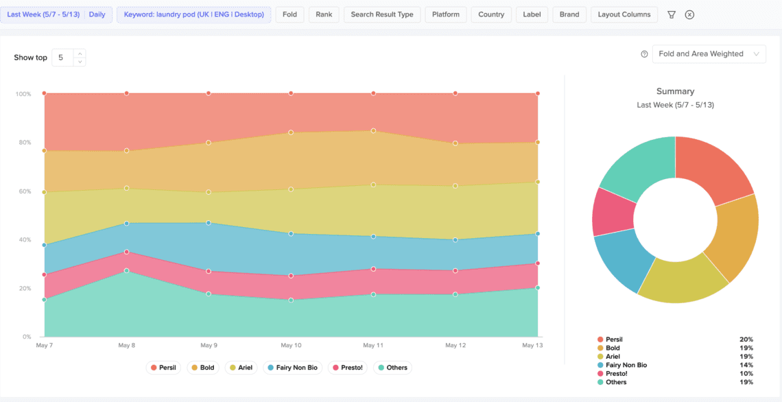Jungle Scout Cobalt: Amazon insights and advertising for brands