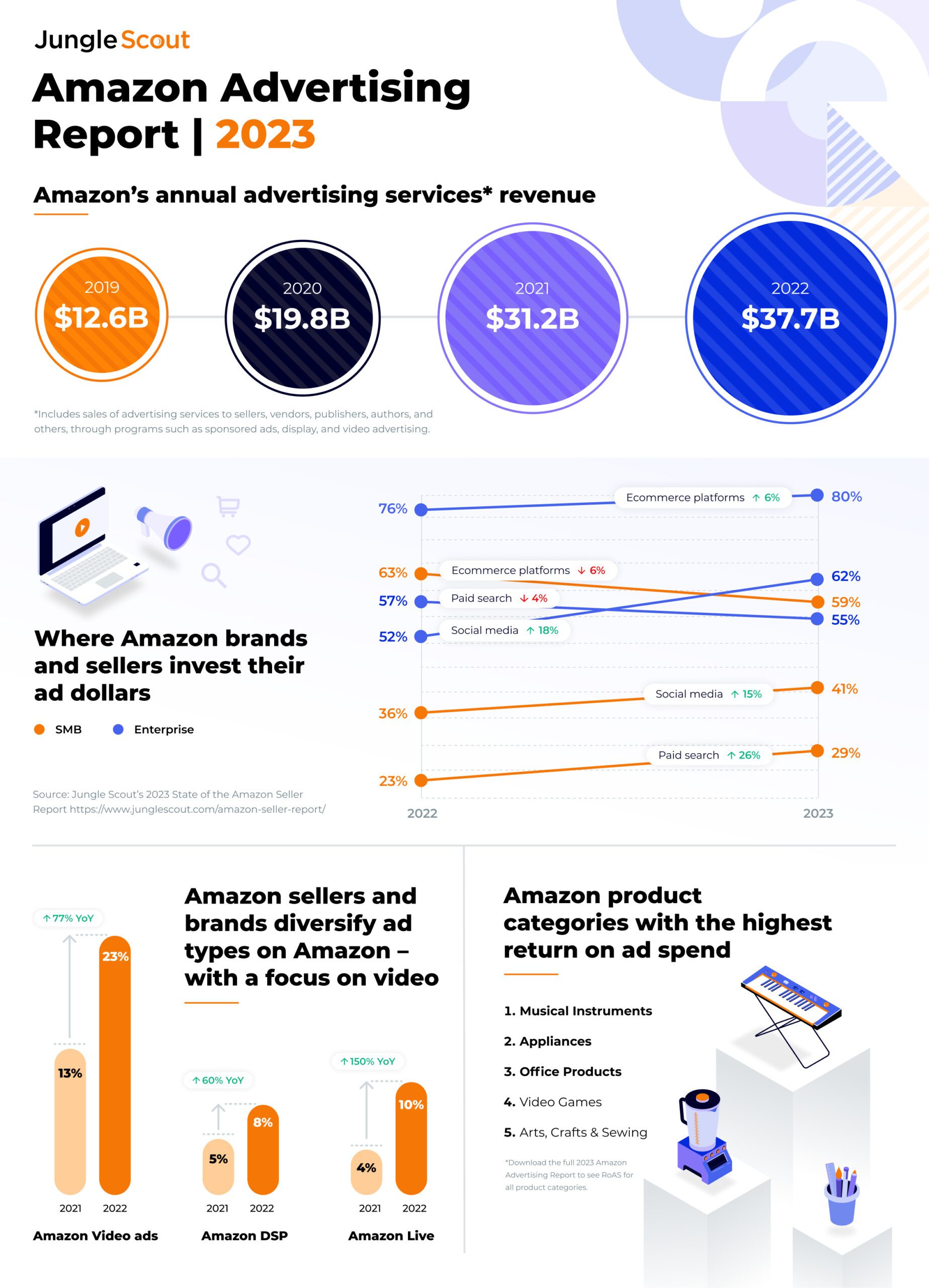 Report: 41% of Amazon sellers turn to social media advertising to market their products - Jungle ...