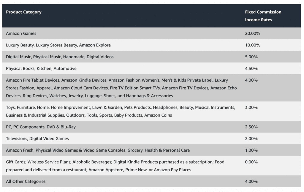 How to Make Money as an Amazon Affiliate in 2023 - Jungle Scout