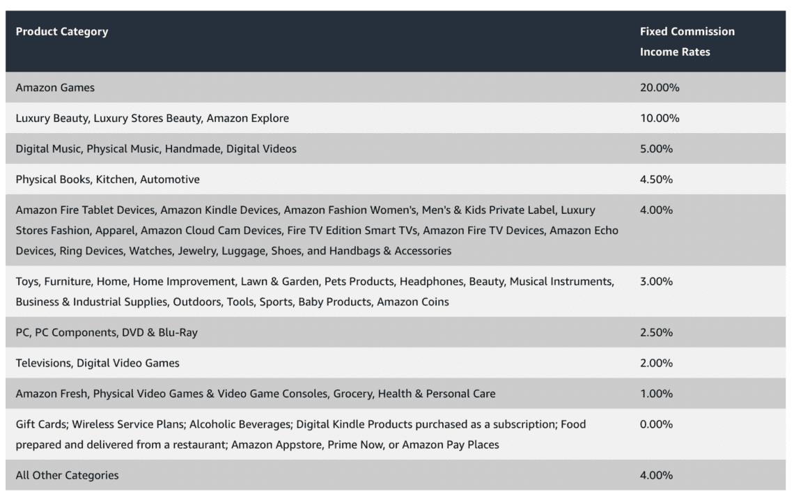 How to Make Money as an Amazon Affiliate in 2023 - Jungle Scout