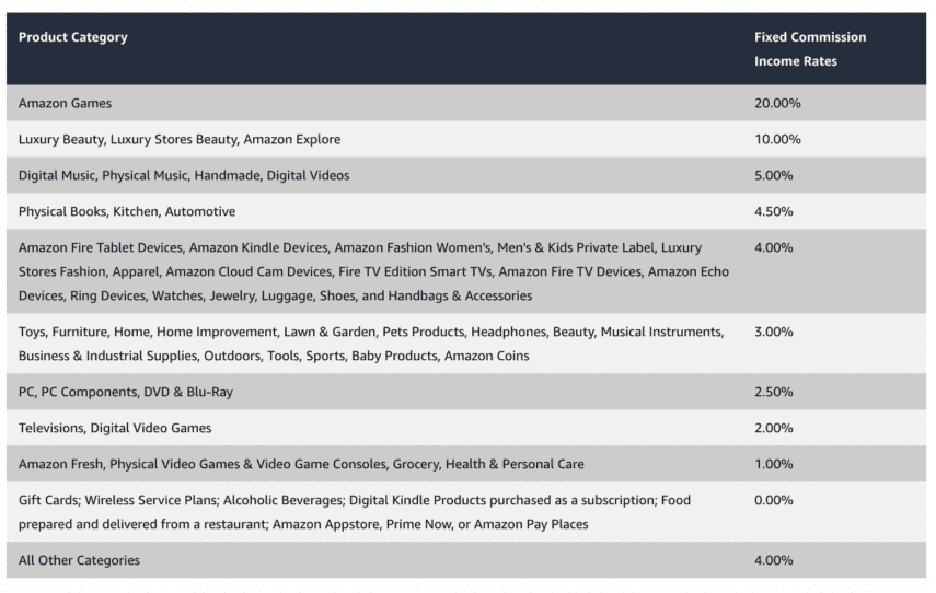 How to Make Money as an Amazon Affiliate in 2023 - Jungle Scout
