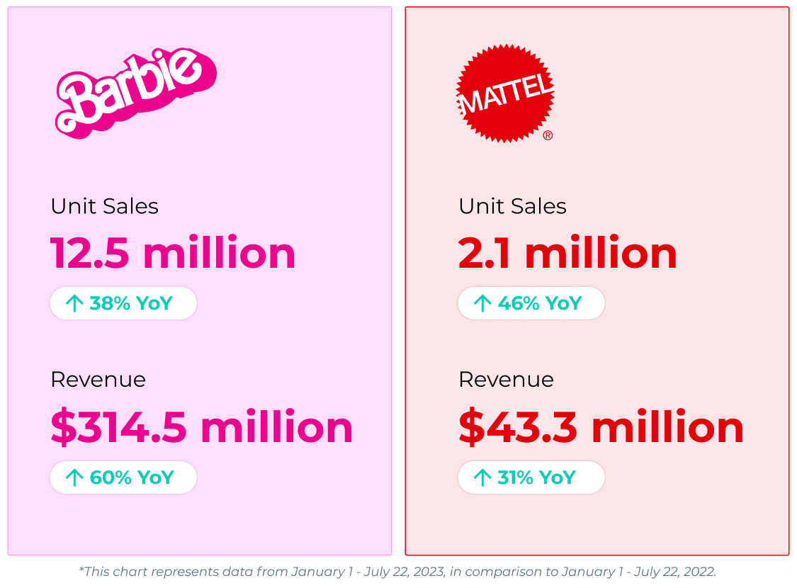 Amazon Market Watch: The Barbie Movie Sparks a Sales Boom on Amazon ...