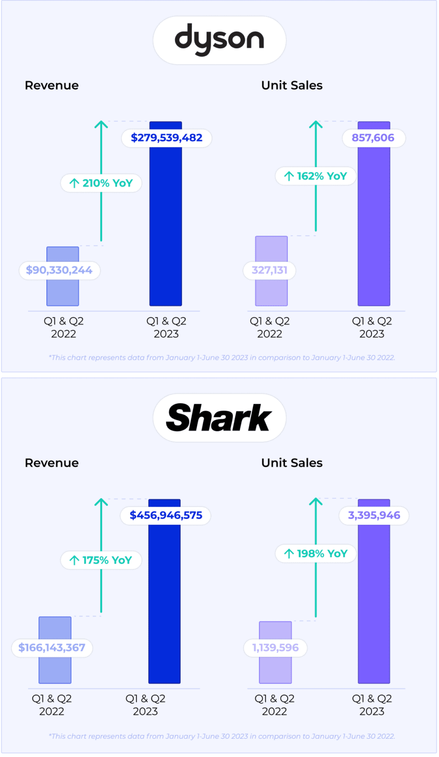 Amazon Market Watch: Dyson vs Shark - Data Shows Sales Surges up to ...