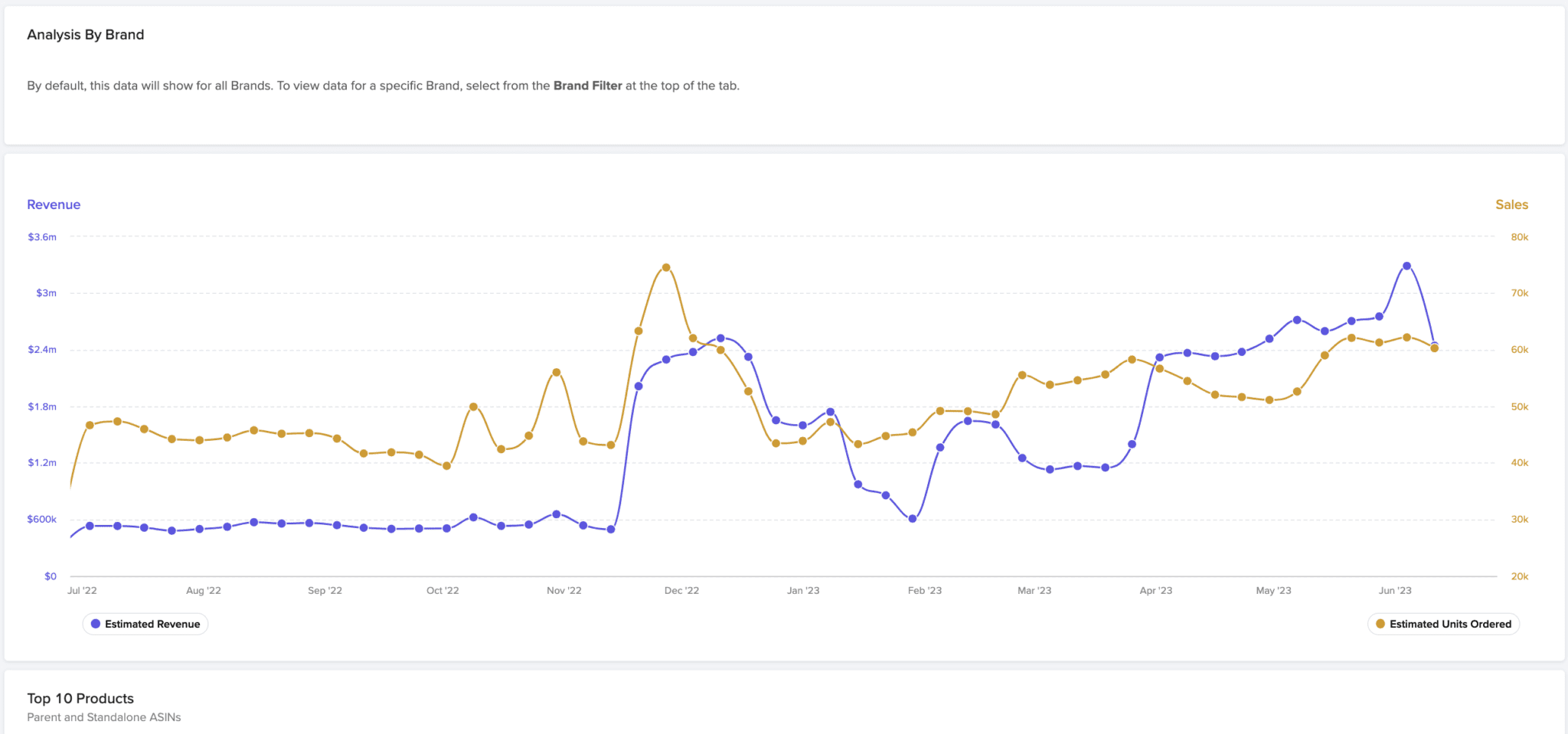 Using data to beat Amazon goals