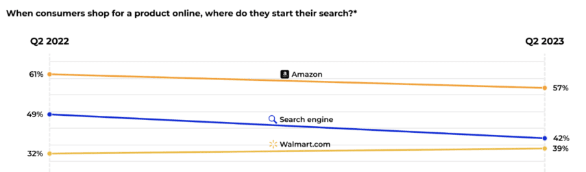 Using data to beat Amazon goals