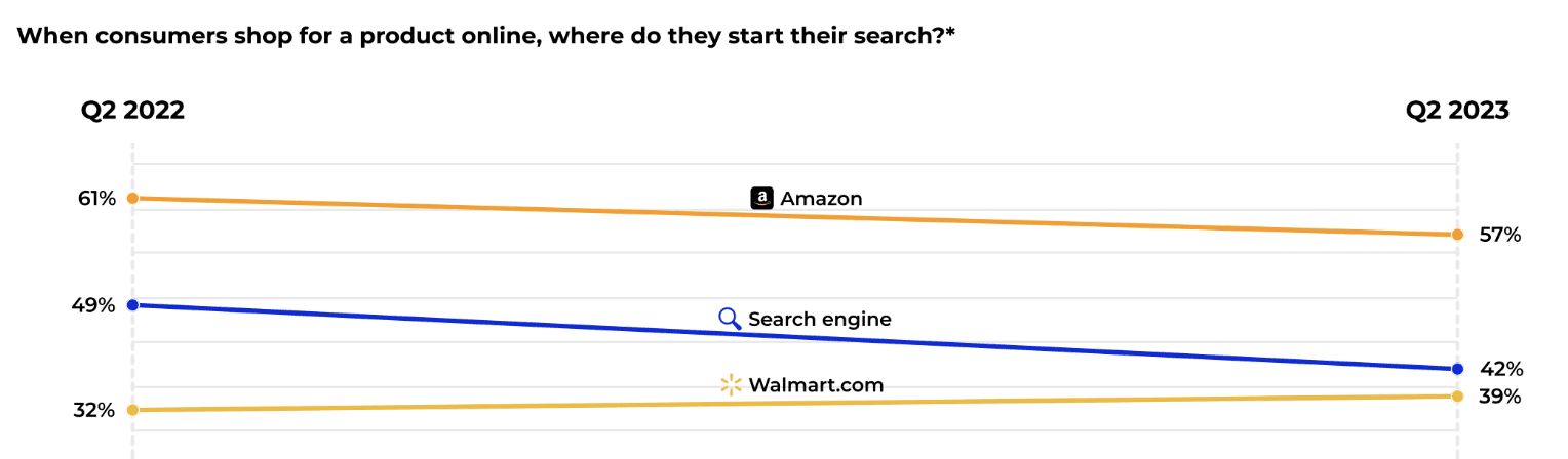 Using data to beat Amazon goals