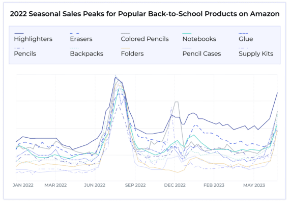 Back-to-school shopping trends on Amazon