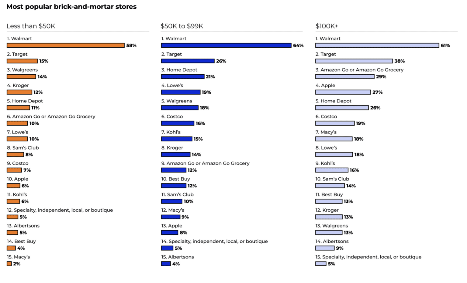 Amazon Consumer Spending in 2023: Household Income and Impact